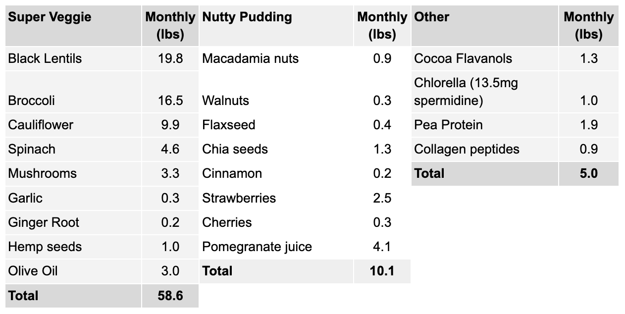 Blueprint Diet by Bryan Johnson